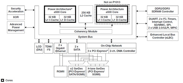 Multicore Solutions for Portable Designs | DigiKey