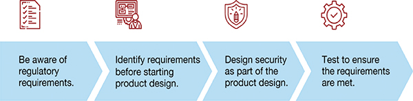 Secure-by-Design Medical IoT and Wearable Devices | DigiKey