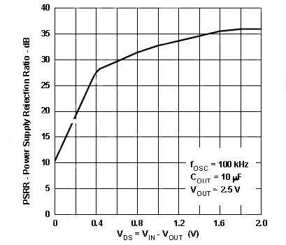 Going Beyond the Datasheet LDO Parameters | DigiKey